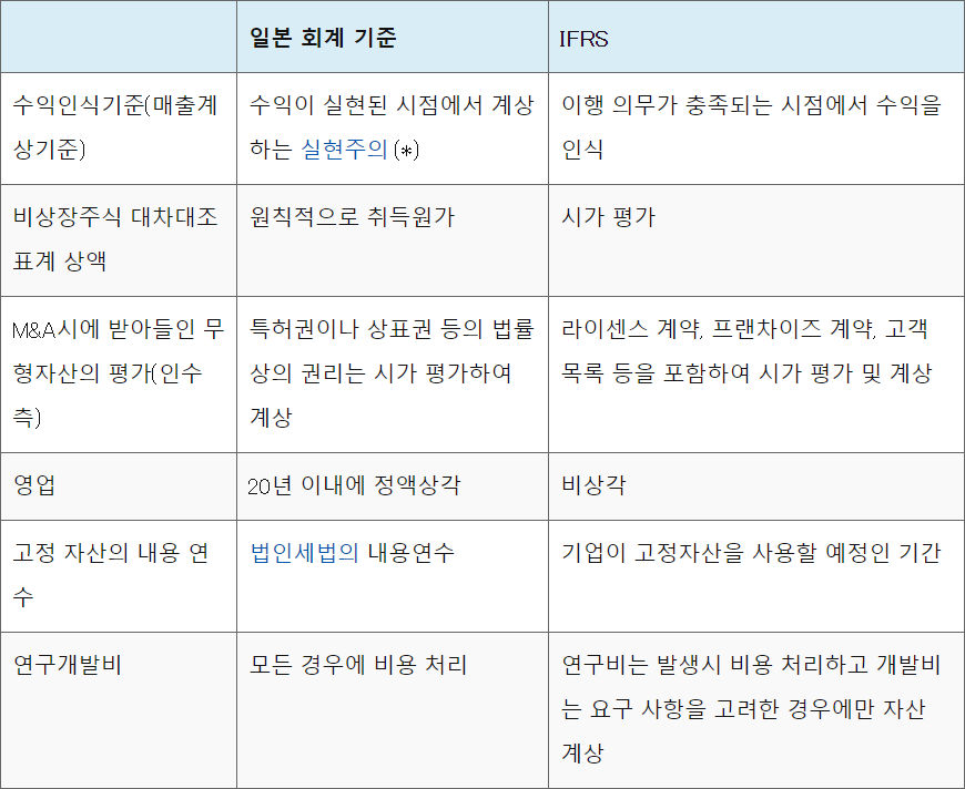 국가별 회계2 국제회계기준ifrs이란 일본의 회계 기준과의 차이