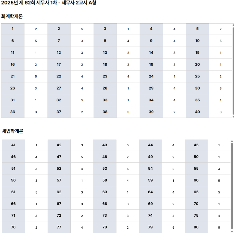 세무사 가답안 2025년도 정답 답안지 시험 답지 난이도 1차 2차 합격률 합격자 결과 일상 흥미진진