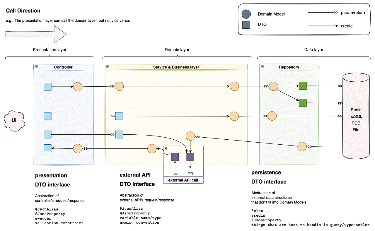[Spring] MVC Layered Architecture : Controller와 Service의 책임 나누기