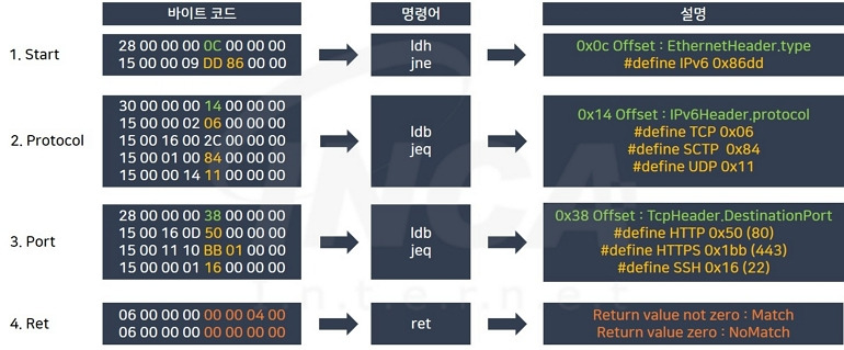 BPFDoor 변종 발견 및 유형별 BPF 필터 코드 차이점 비교