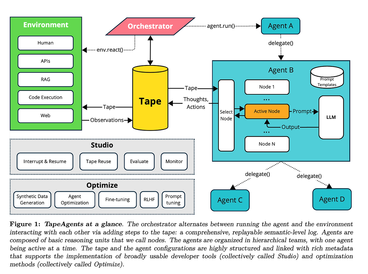 TapeAgents: a Holistic Framework for Agent Development and Optimization ...