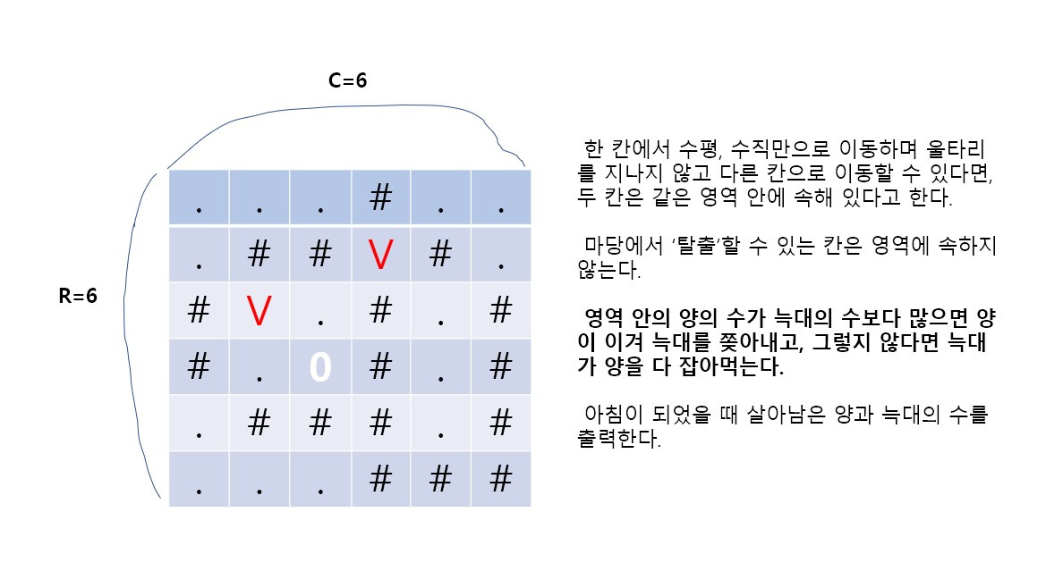 [백준] 3184번 - 양(JAVA)