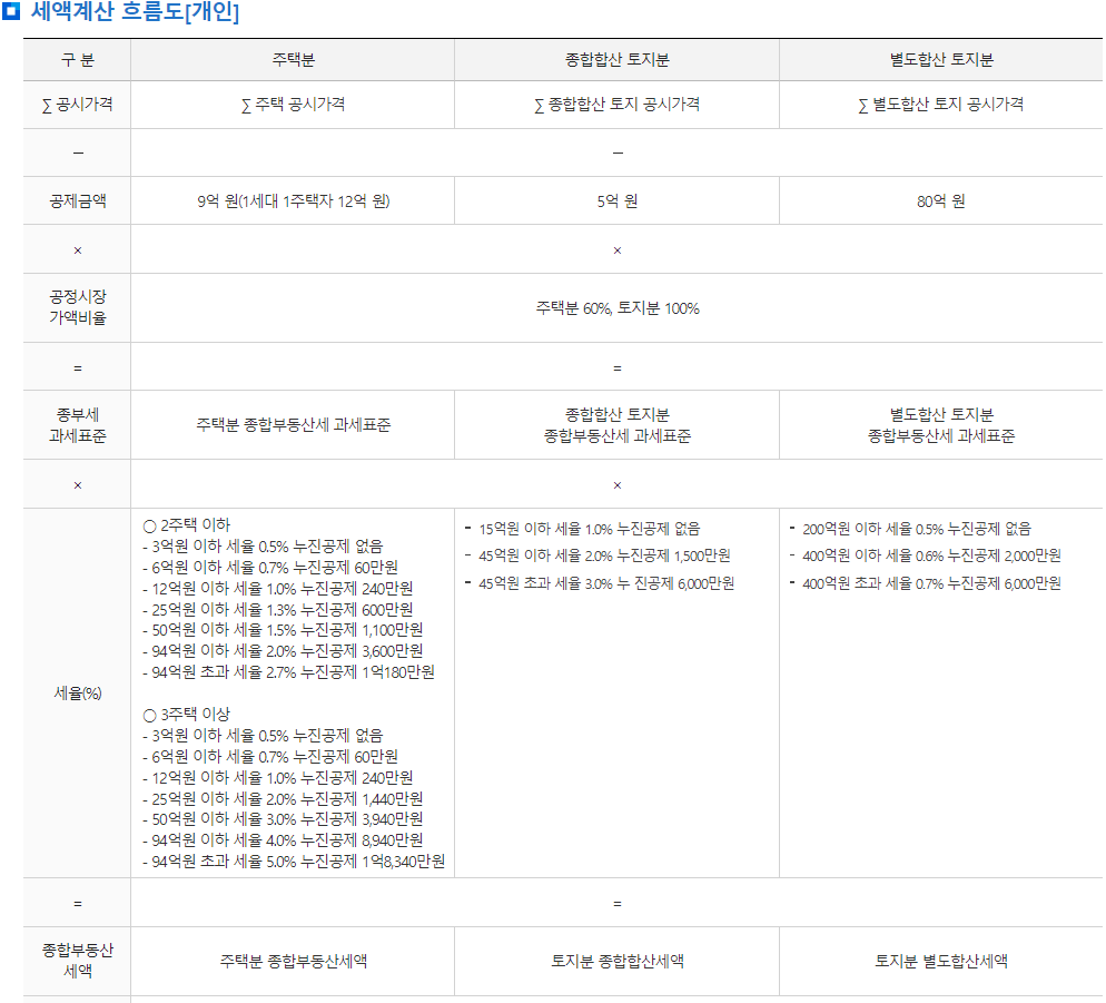 종합부동산세종부세 세액계산 흐름도ft국세청