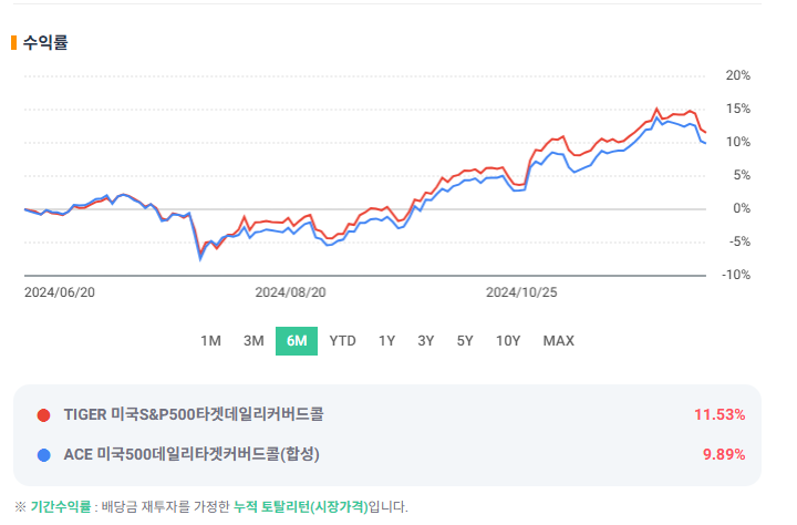 📊 국내 S&P500 ETF 총정리! 모든 상품을 쉽게 비교하고 선택하세요(2024.12) 🔍