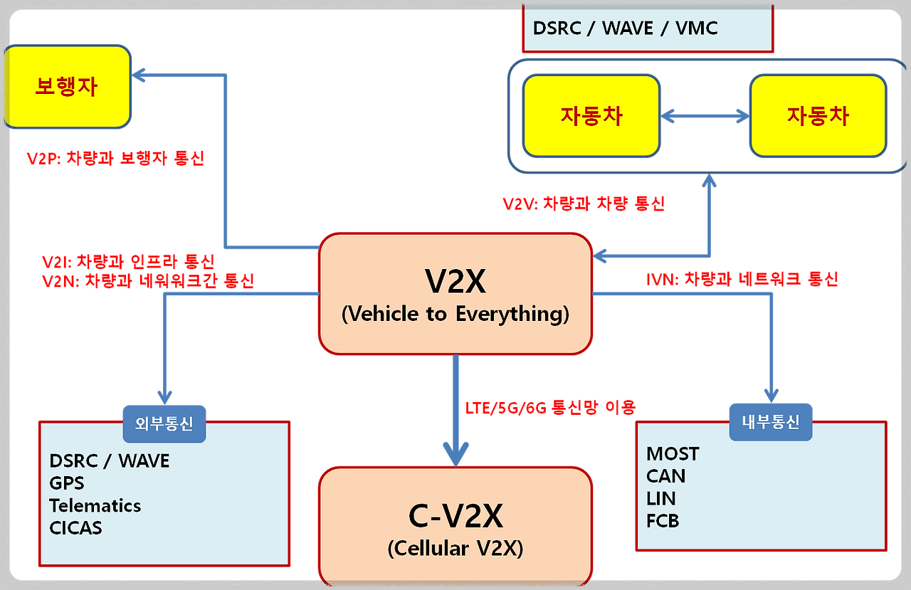 [3편] 차량 무선 통신 규격, DSRC vs. WAVE vs. C-V2X 기술적 측면, 응용 분야 및 미래 동향
