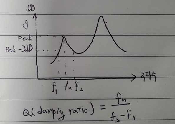 FRF (Frequency Response Function, 주파수 응답)이란?