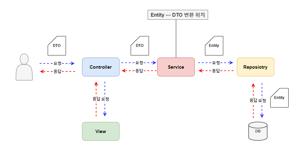 [Spirng/JPA] Dto와 Entity를 분리해서 사용하는 이유