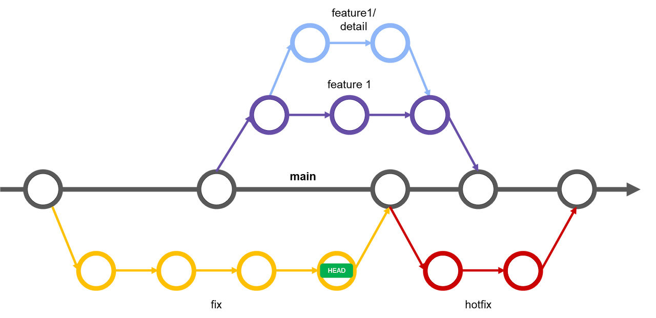 [Git & GitHub 3] Branch, HEAD, git branch(생성, 삭제, 이름 변경), 브랜치 이동(git checkout, git switch)