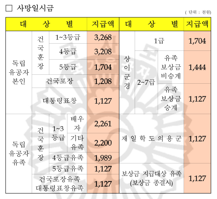 정부안 대상별 2023년 상이군경 국가유공자 유족 보훈보상금 급여 보훈연금 수당 월 지급액표