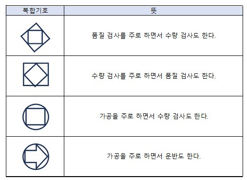 Qc 공정도 작성 공정 도시 기호 정리 Ks A 3002
