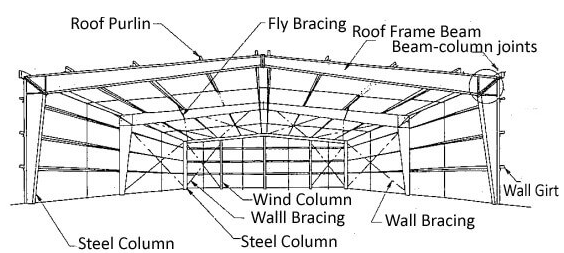 윈드칼럼(Wind Column)이란?