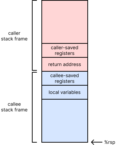 [컴퓨터 SW] Calling Convention — hyelie