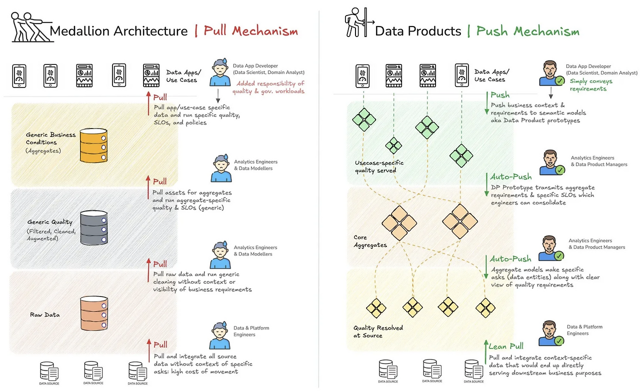 데이터 엔지니어링 위클리 #1 | Medallion Architecture, Trino, LLM