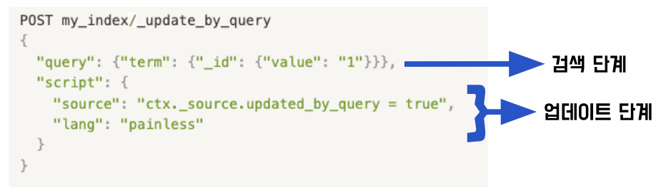 [ElasticSearch] update_by_query version_conflict_engine_exception & update 쿼리 비교