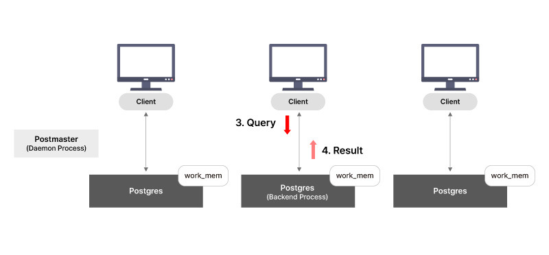 DB 인사이드 | PostgreSQL Architecture - 4. 동작 원리