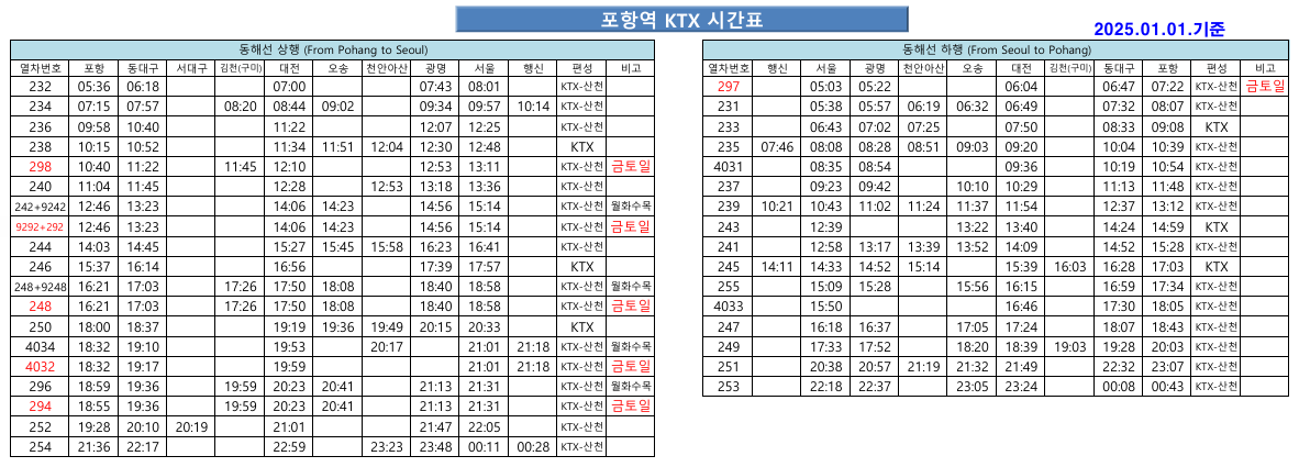 동해선 개통강릉동해울진영덕포항부전 열차 시간표