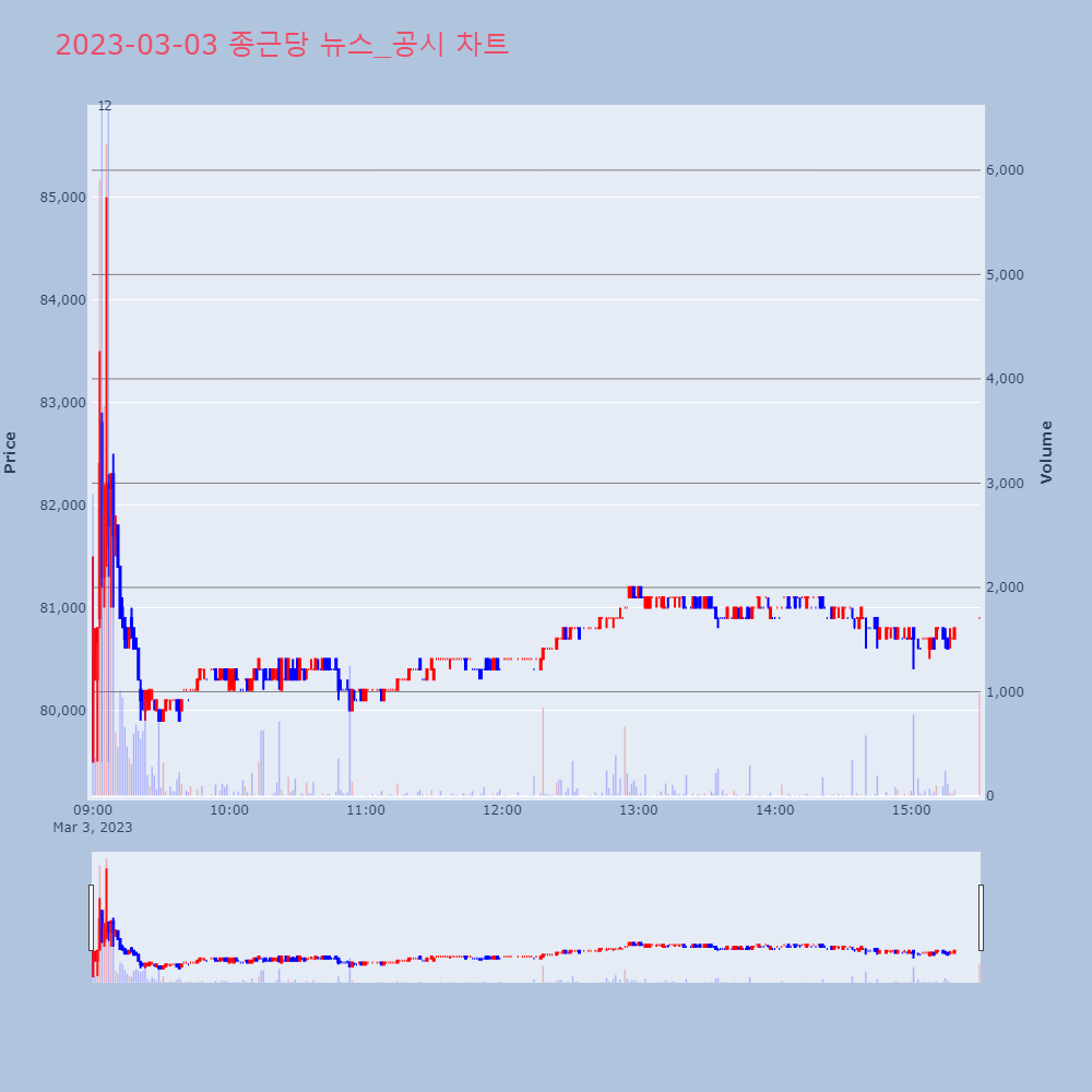 코딩 주식 파이썬 2023 03 03 특징주 종근당 종근당홀딩스 신한알파리츠 알체라 Stx중공업 키네마스터 메디톡스