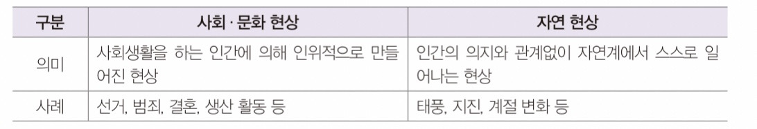 사회 문화 사회• 문화 현상의 이해 자료 수집 방법 사회 문화 현상의 연구 방법 수험생 탐구