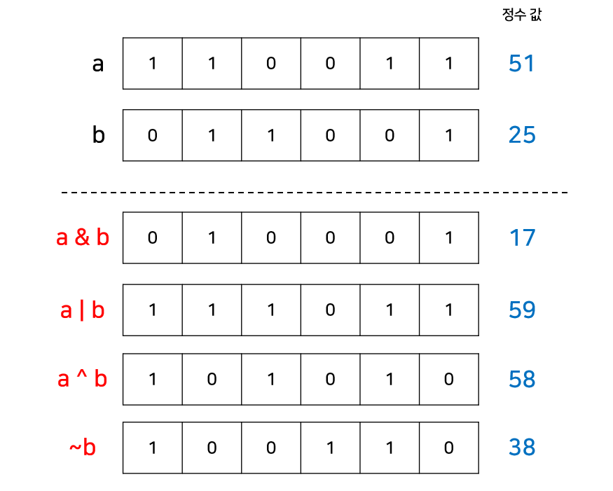 비트마스크 (BitMask) 알고리즘