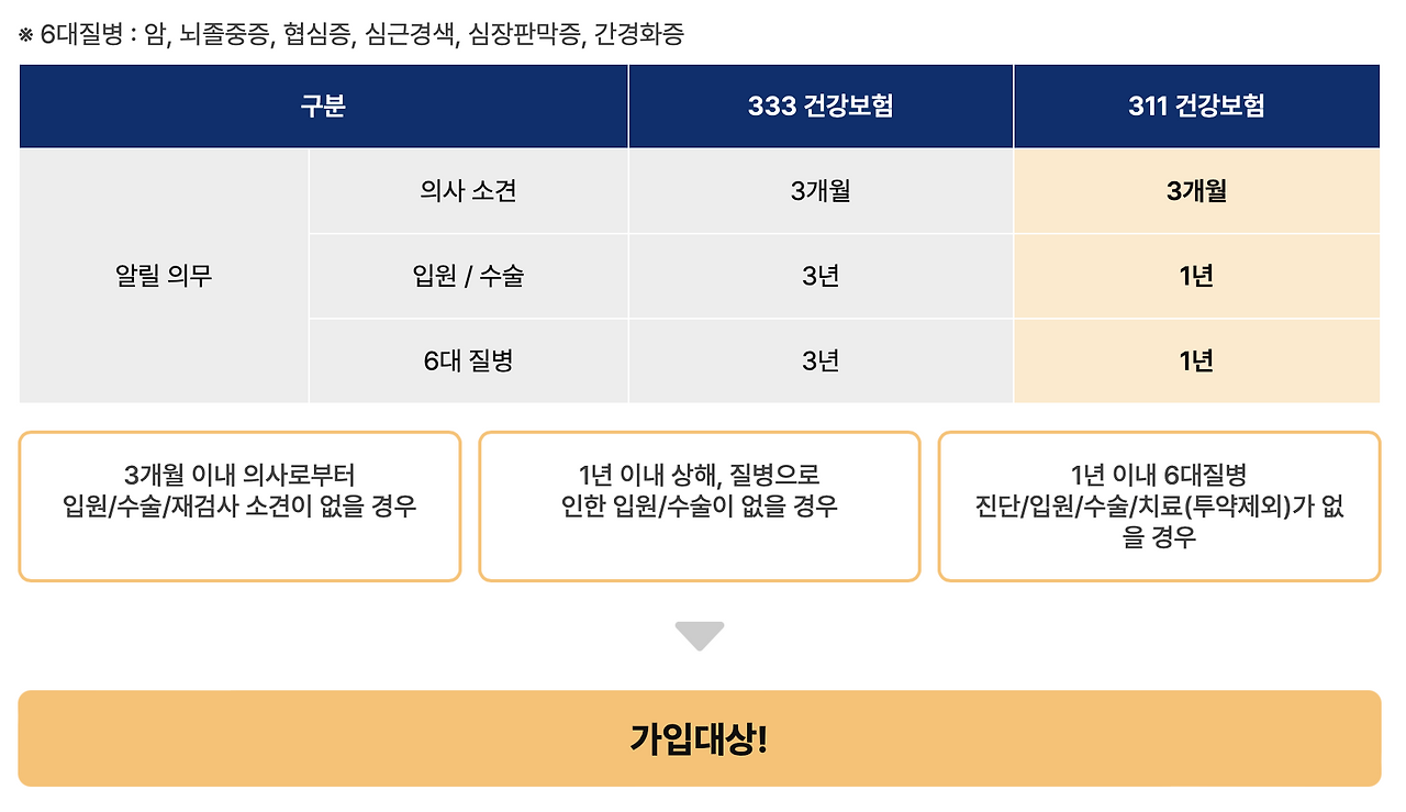 유병자 실비보험 가입조건 총정리2024최신