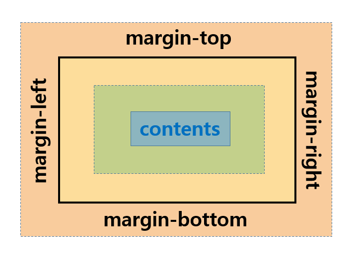 HTML/CSS] 여백을 조절하는 속성_ margin, padding