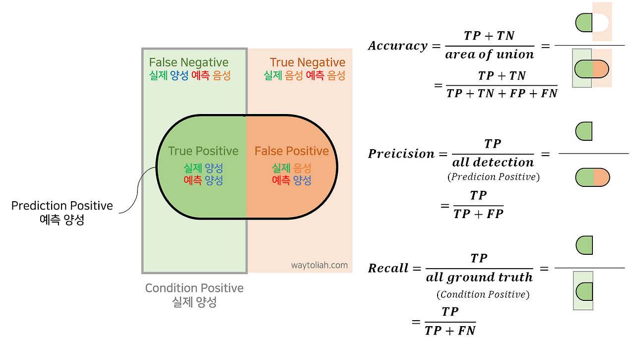 mAP, IOU란 + Object Detection 성능 평가 지표의 이해 및 예시