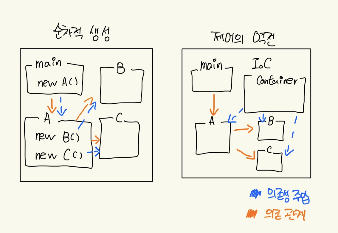 [Spring] IoC Container & Bean