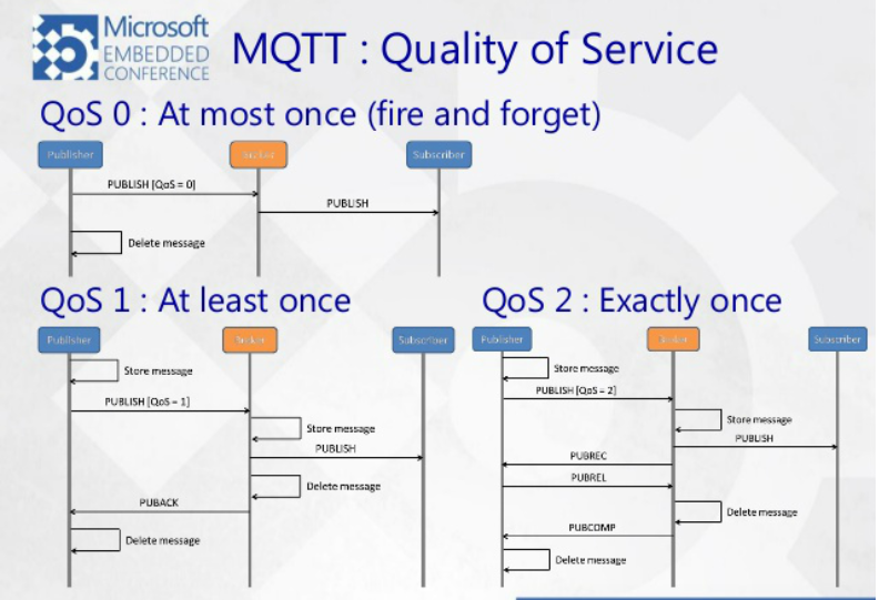 [MQTT] MQTT란 무엇일까? - 2편 (QoS/BROKER) — 뒤끝 개발자