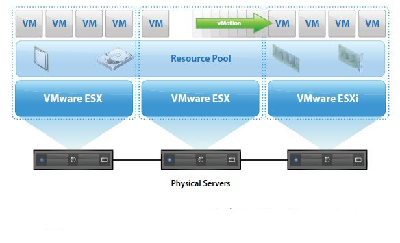 VMware의 기능 소개(VMotion, Storage VMotion, DRS, DPM)-①