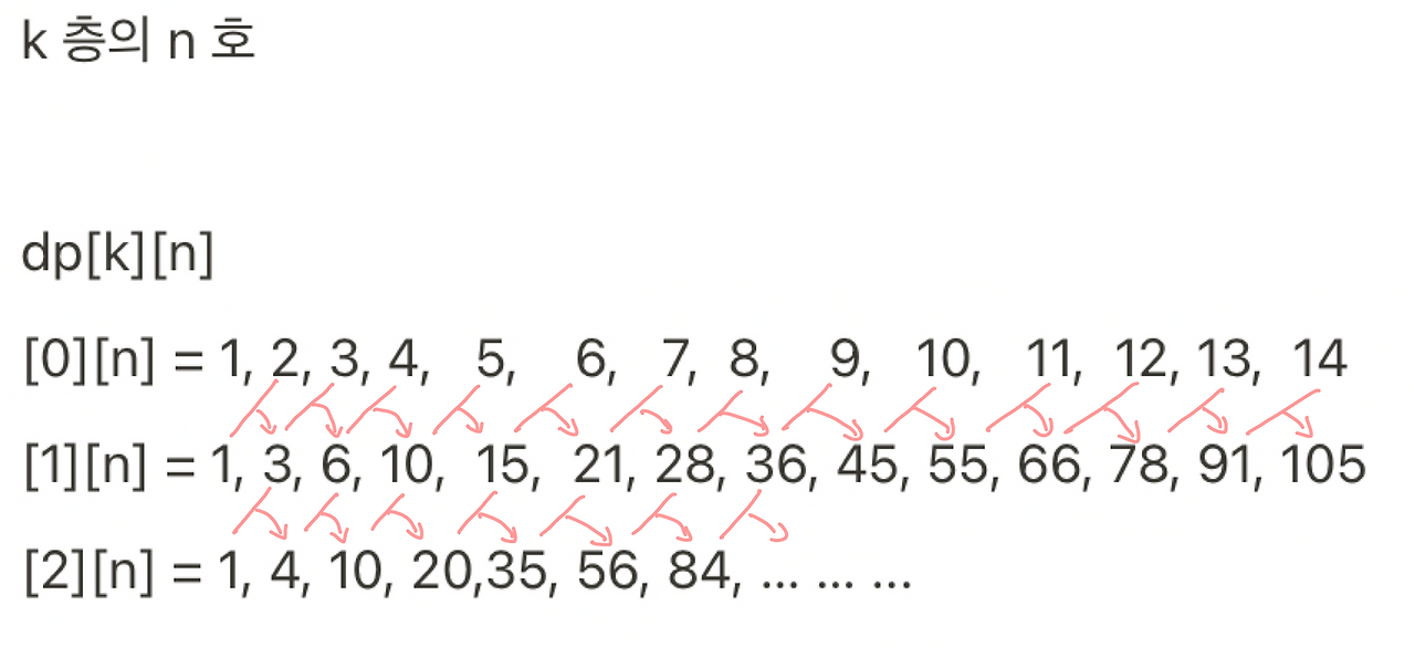 [백준] 2775: 부녀회장이 될테야 - Java (DP)
