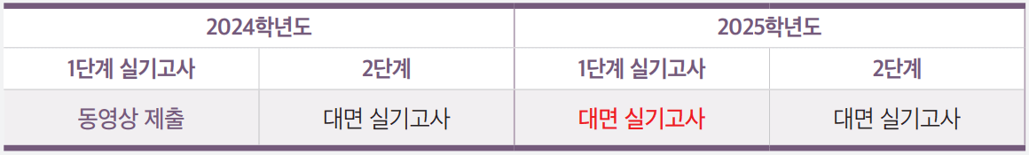 2025학년도 숭실대 정시모집 합격자 발표일 및 충원합격자 1차~5차 발표 조회 정시모집 실시간 경쟁률 수시모집 합격자 발표 및