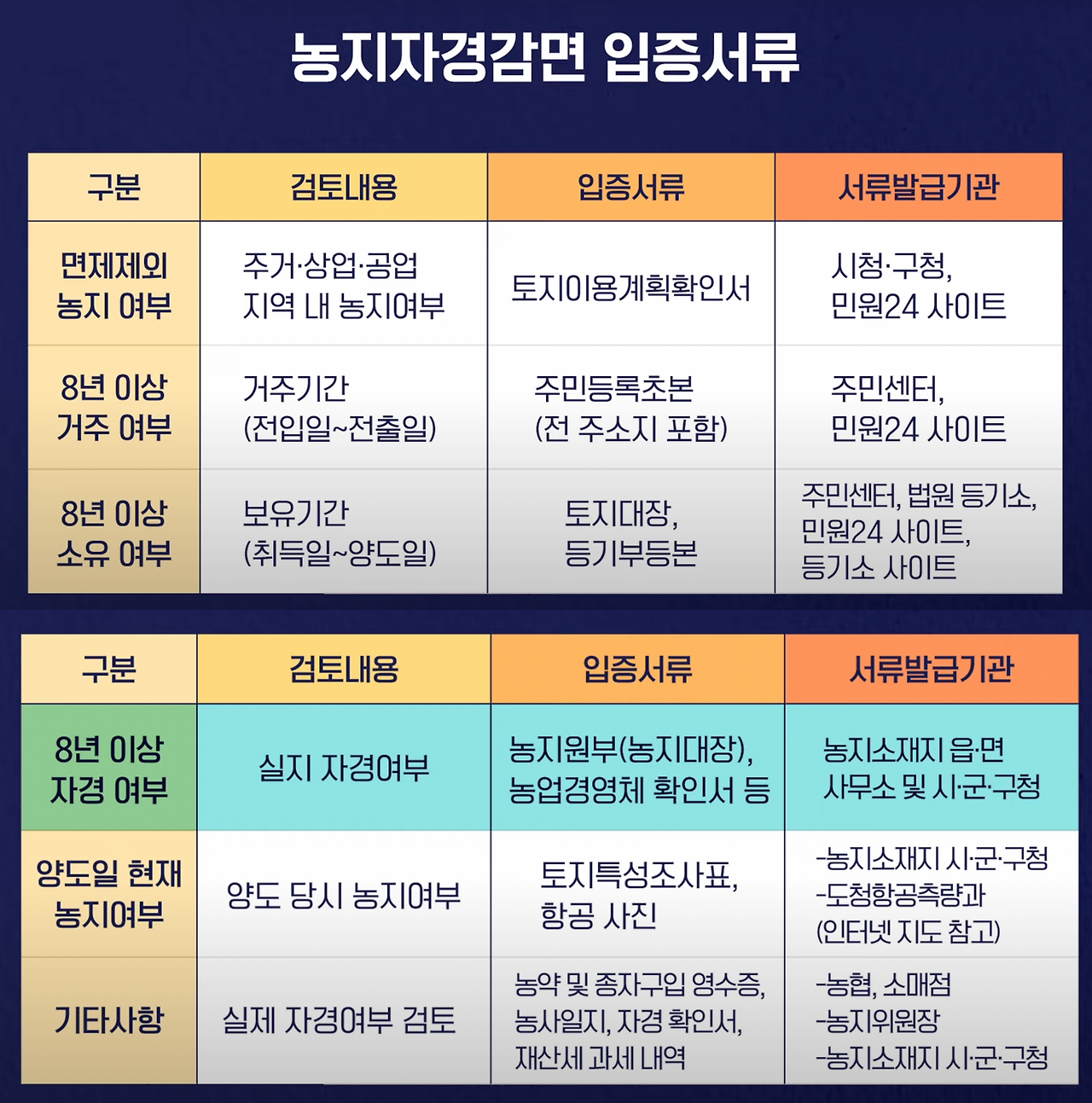 자경농지 양도소득세 감면 조건 한도 혁빠기의 책파기