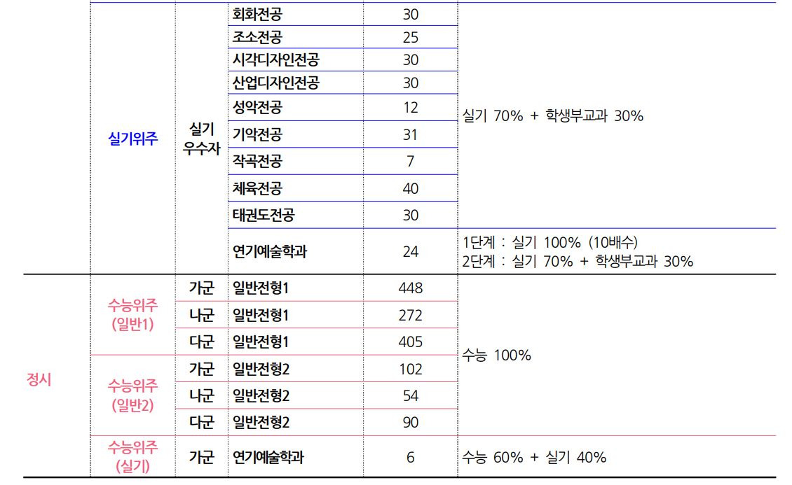 경기도 성남시인천광역시 2026학년도 가천대학교 대학입학전형시행계획