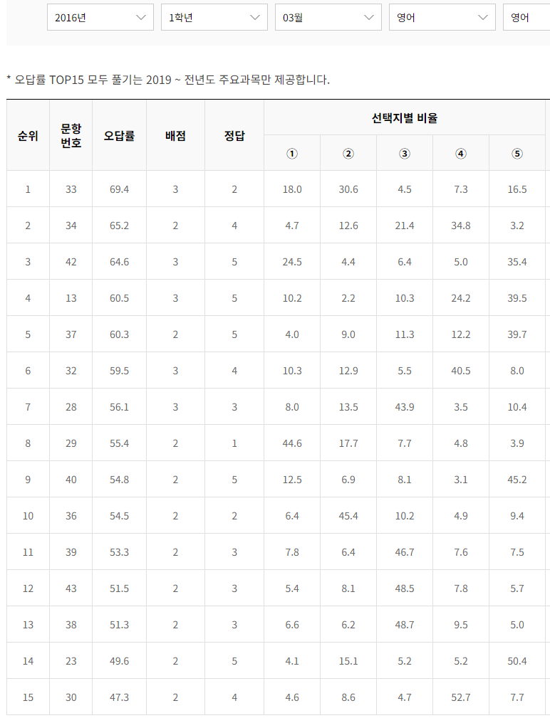 2016년 고1 3월 영어 모의고사 문제지 문제정답 오답률 영어듣기파일 대본 Grammia