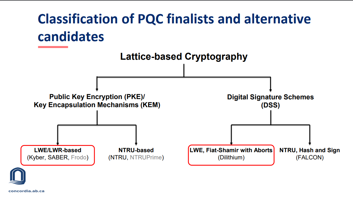 Char :: 양자 암호 - 포스트 양자 암호화(Post-Quantum Cryptography, PQC)