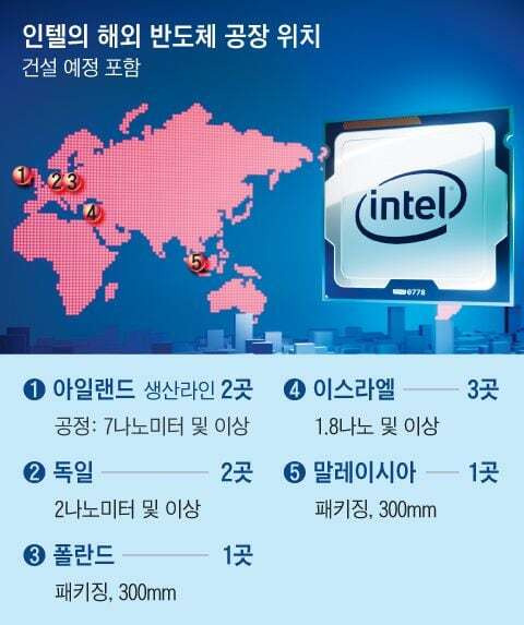 삼성·tsmc 잡겠다” 인텔 전쟁 중인 이스라엘에 32조원 투자 따스한 세상