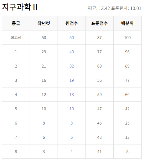 2025학년도 6월 평가원 모의고사 등급컷 Ebs기준