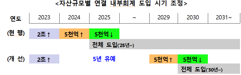 Sox 별도 연결 내부회계관리제도 감사 및 검토대상