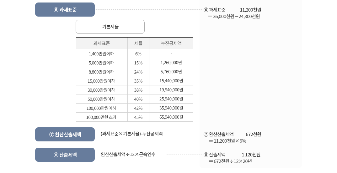 퇴직금 및 퇴직소득세 자동계산엑셀서식download