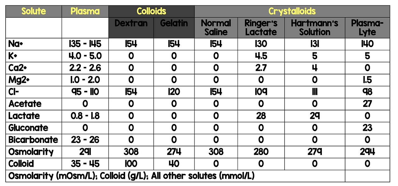 하트만용액 생리식염수 차이 - Hartmann's vs normal saline