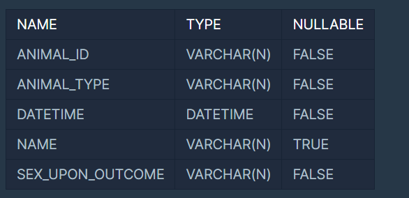(mysql/Lv4) 입양 시각 구하기(2)