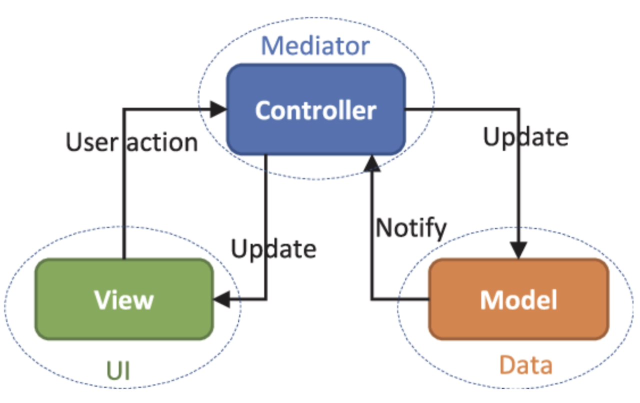 [iOS/Swift] MVC 디자인 패턴의 이해
