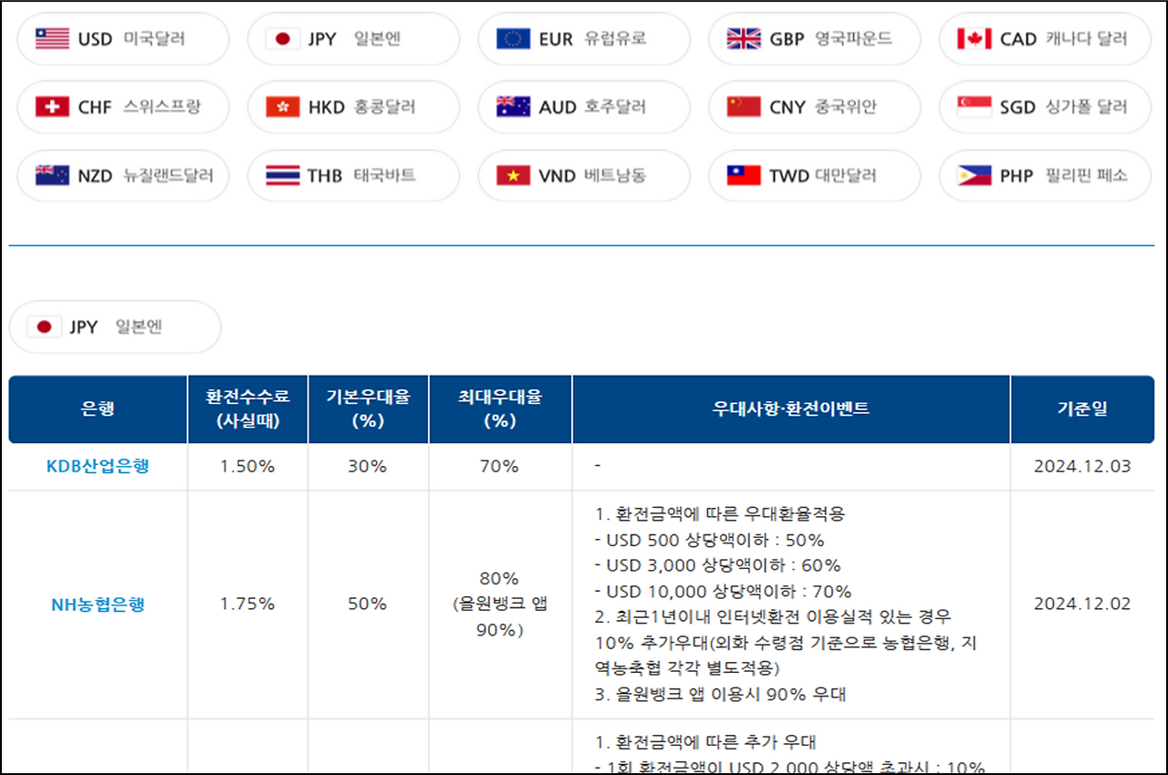 해외여행 가기 전에 환전할 수 있는 은행 및 환전소 찾는 방법