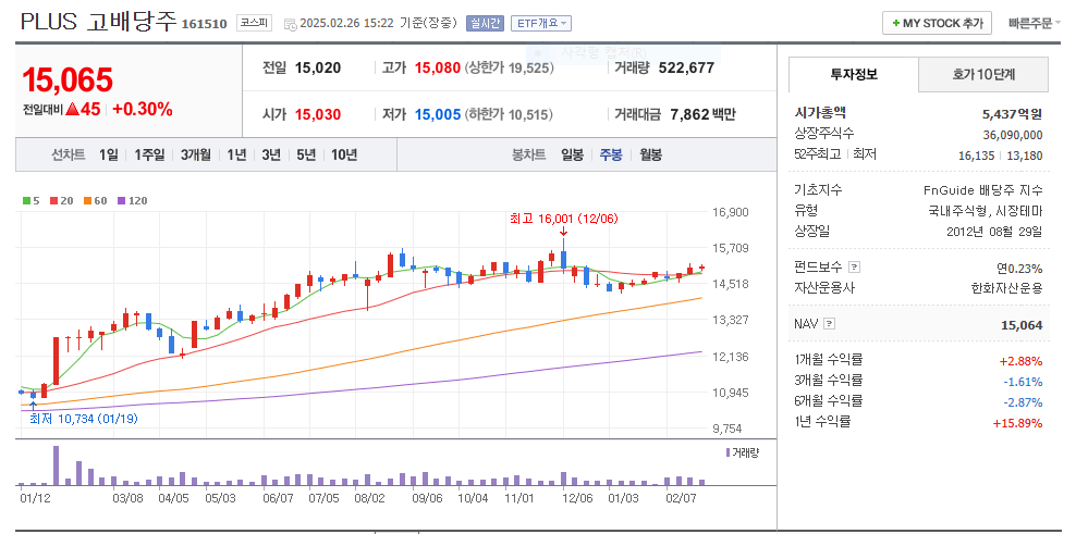 노후대비용 ETF...PLUS고배당주(161510)