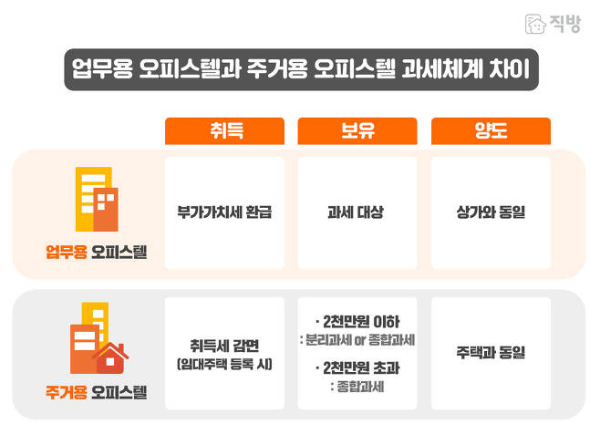 헷갈리는 오피스텔 세금 총정리 주택 수 포함 여부 무주택 Vs 유주택 소미파파의 세상이야기