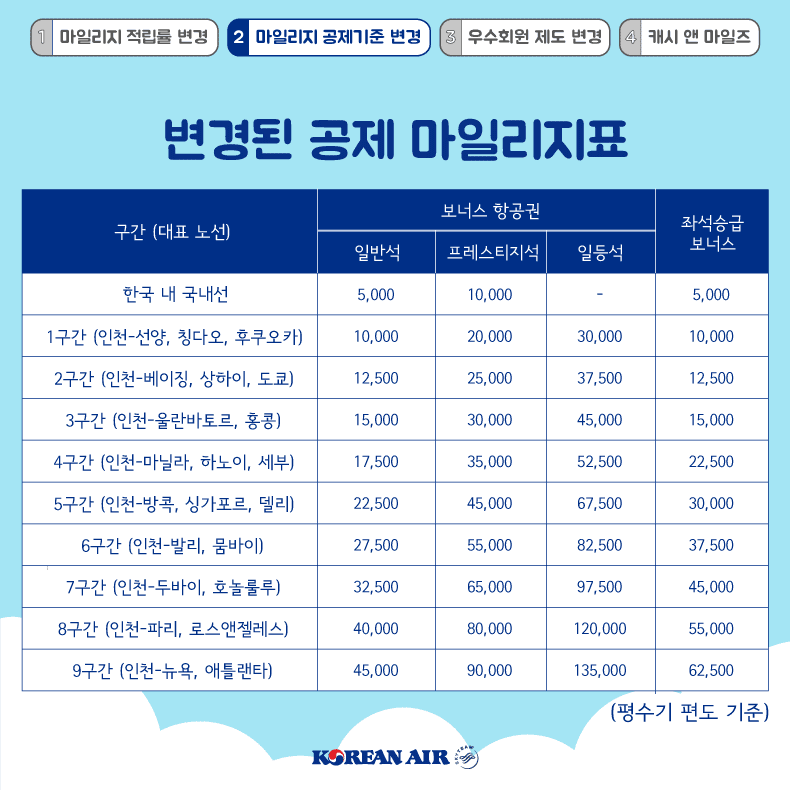 대한항공 마일리지 개편안 분석 9개 구간별 공제로
