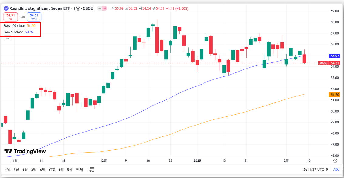 MAGS ETF 주가 및 배당 정보 알아 보니 (매그니피센트 7, M7)