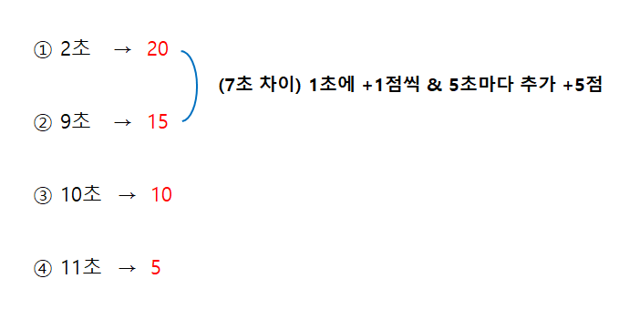 [프로그래머스/Python] PCCP 기출문제 1번 붕대감기 - 코딩테스트 — 하이야니's 스케치