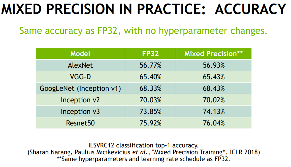 Auto Mixed Precision이란 6290