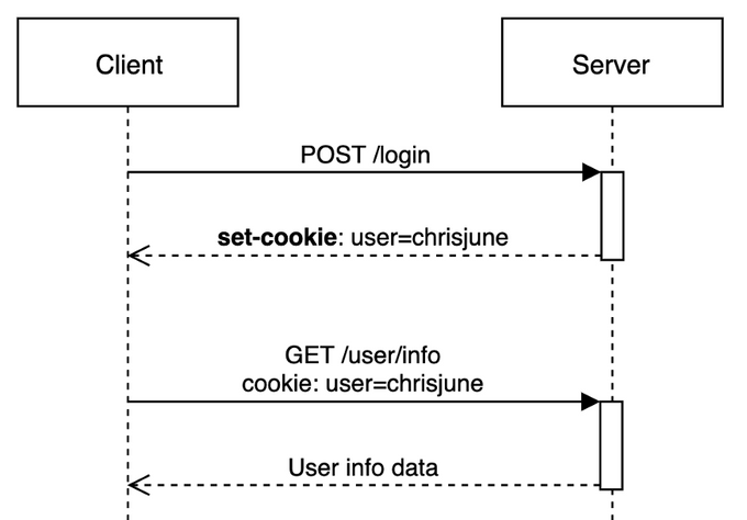 쿠키와 세션 (feat. HTTP의 Connectionless 와 Stateless)